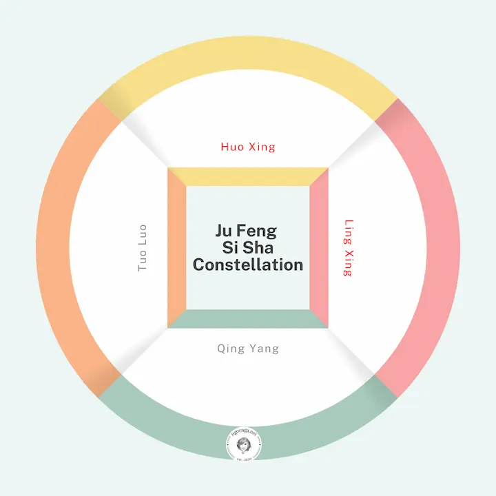 Zi Wei Dou Shu Constellation: Ju Feng Si Sha - NgocNga.net