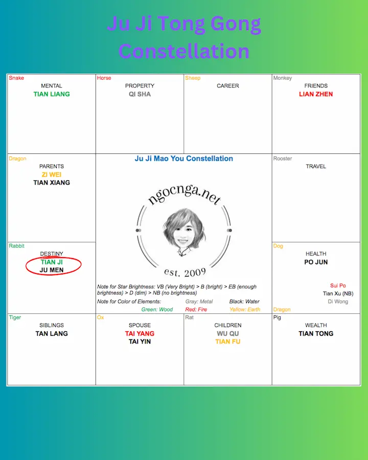 Zi Wei Dou Shu Constellation: Ju Ji Tong Gong - NgocNga.net