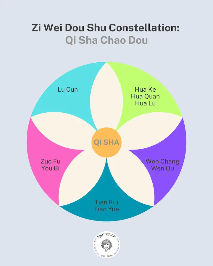 Zi Wei Dou Shu Constellation: Qi Sha Chao Dou - NgocNga.net