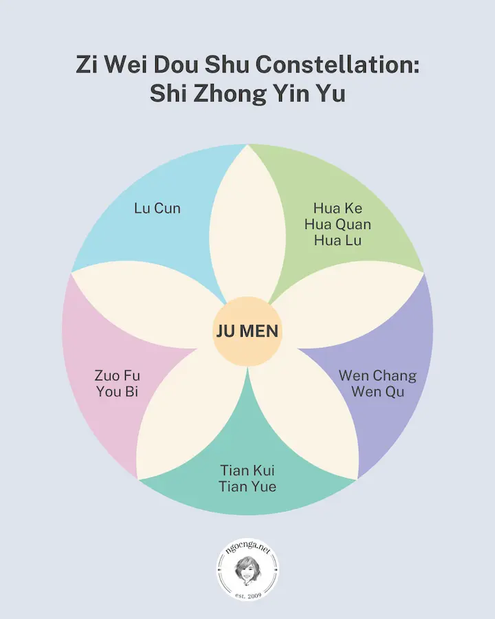 Zi Wei Dou Shu Constellation: Shi Zhong Yin Yu - NgocNga.net