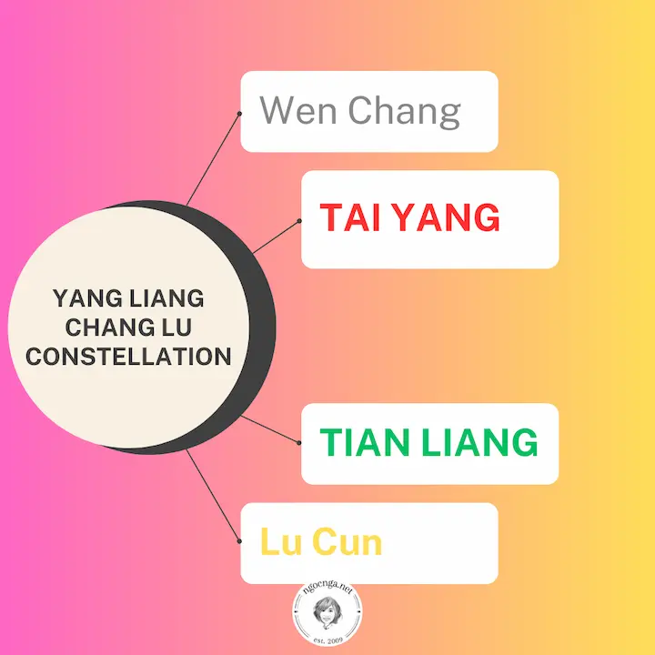 Zi Wei Dou Shu Constellation: Yang Liang Chang Lu - NgocNga.net